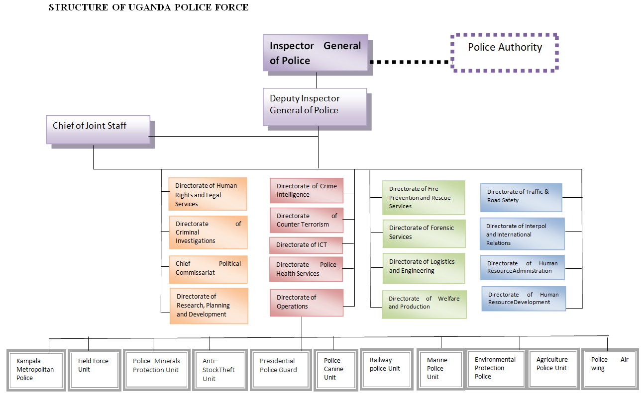 Police Structure - Uganda Police Force